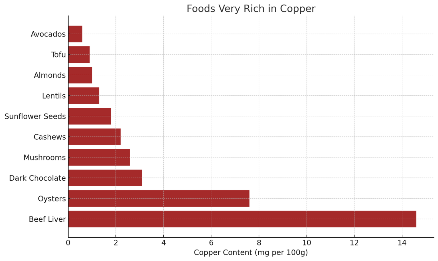 11 Healthy Foods That Are Rich In Copper - Natural Food Series
