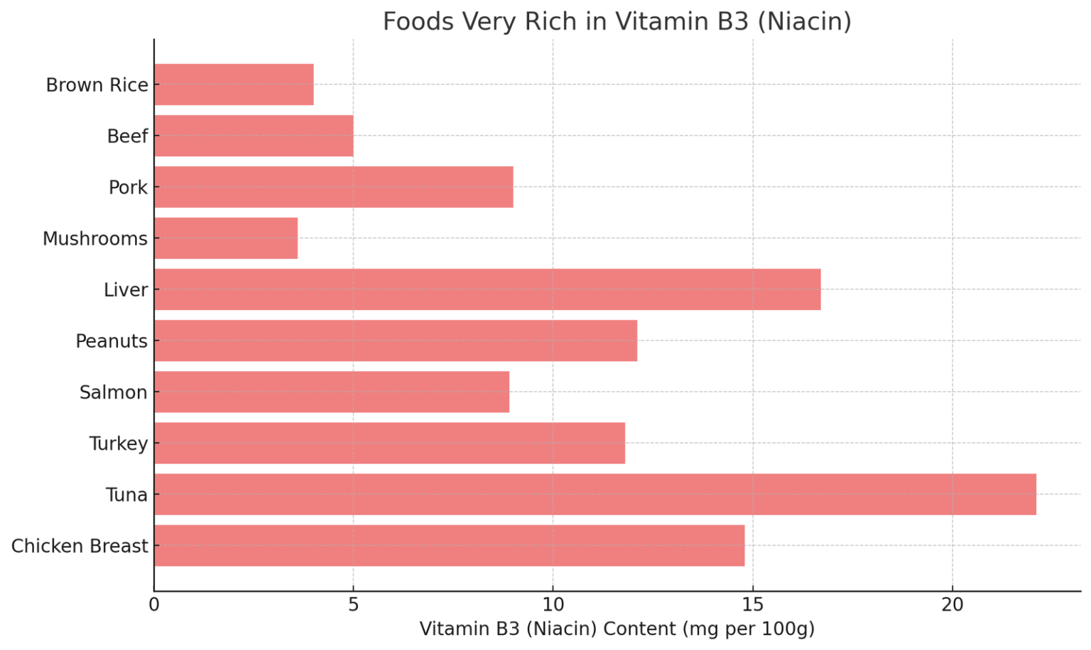 13 Foods That Are High In Vitamin B3 - Natural Food Series