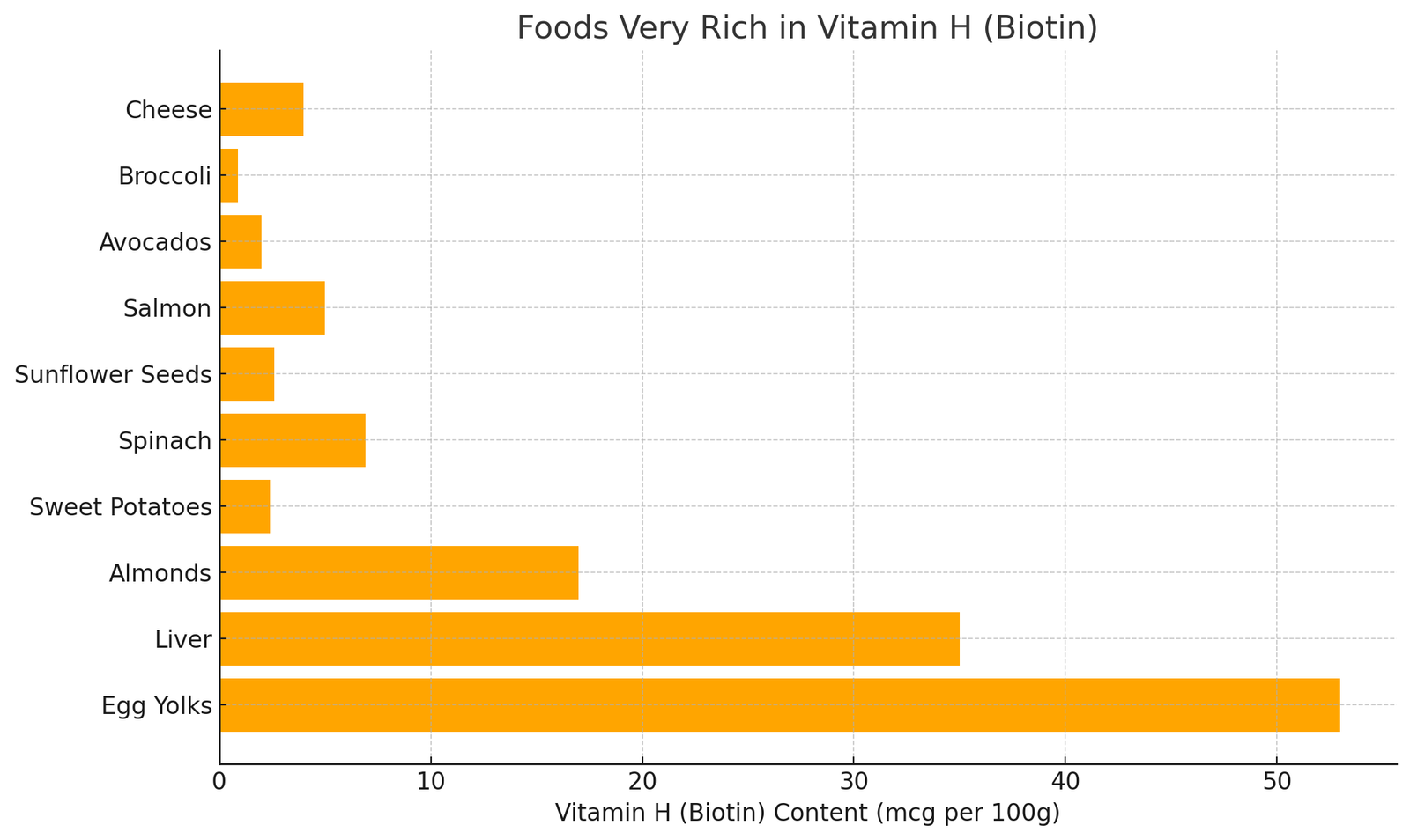 13 Foods Very Rich in Vitamin H - Natural Food Series